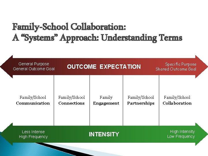 Collaborating with Families FamilySchoolCommunity Partnerships in ...