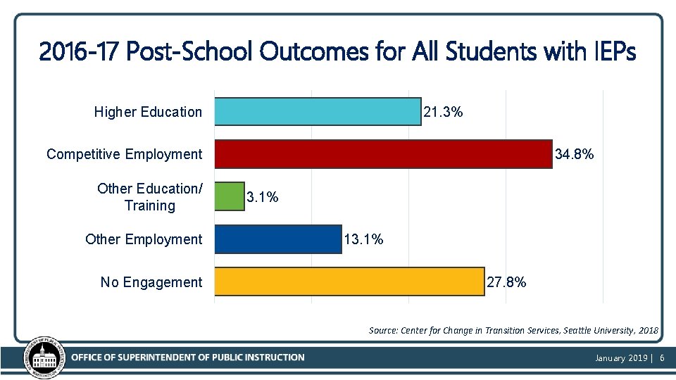 Indicator B13 Data Collection Changes Special Education Division