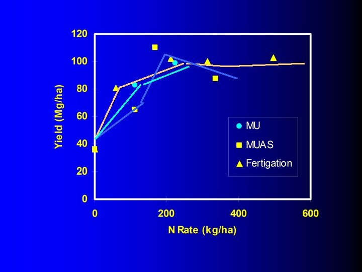 Nutrient Management Strategies for Vegetable Production in Desert