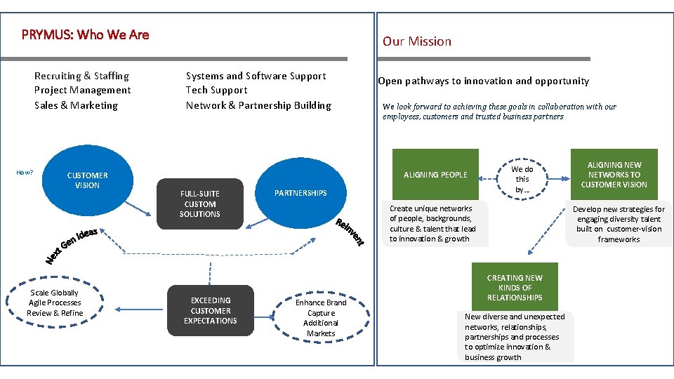 Prymus at a Glance About Us Human Capital