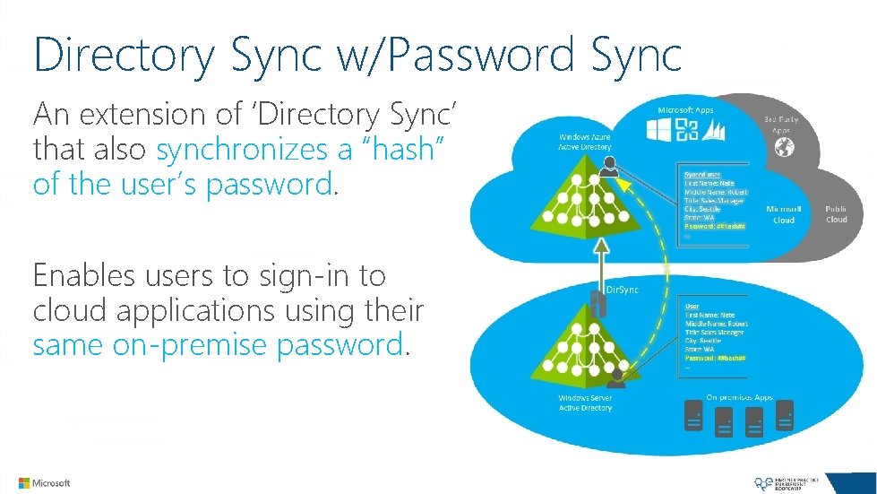 Partner Practice Enablement Overview Module 1 Introduction to