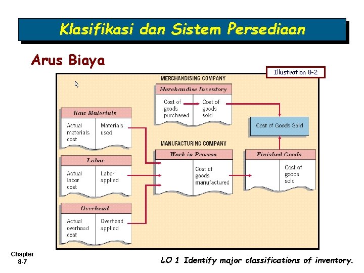 Penilaian Persediaan Pendekatan DasarBiaya Bab 8 Akuntansi Intermediate