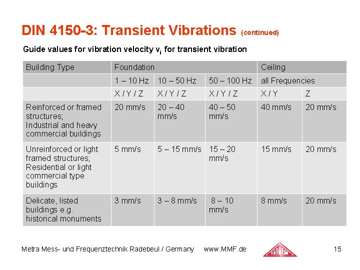 Building Vibration Measurement with the VM 40 Vibration