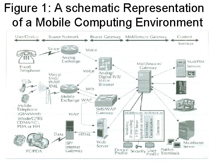 Mobile Computing Lecture 4 Lecture Overview Bearers Middleware