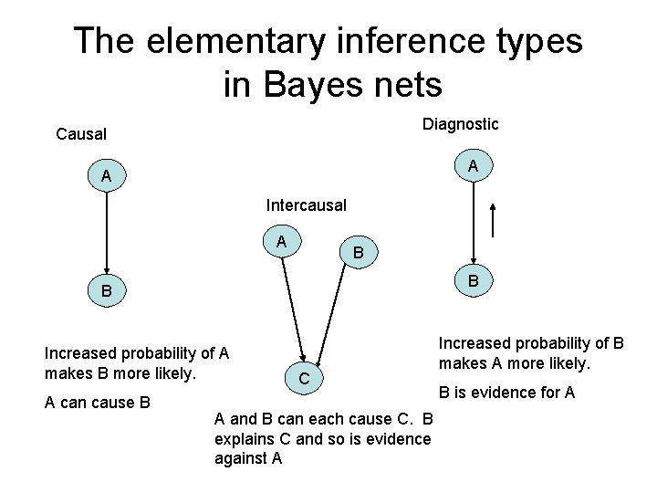Practice of Bayesian Networks Data Mining Lab 4