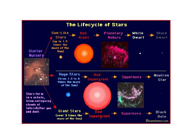 Classifying Stars Brightness Brightness Some stars are so