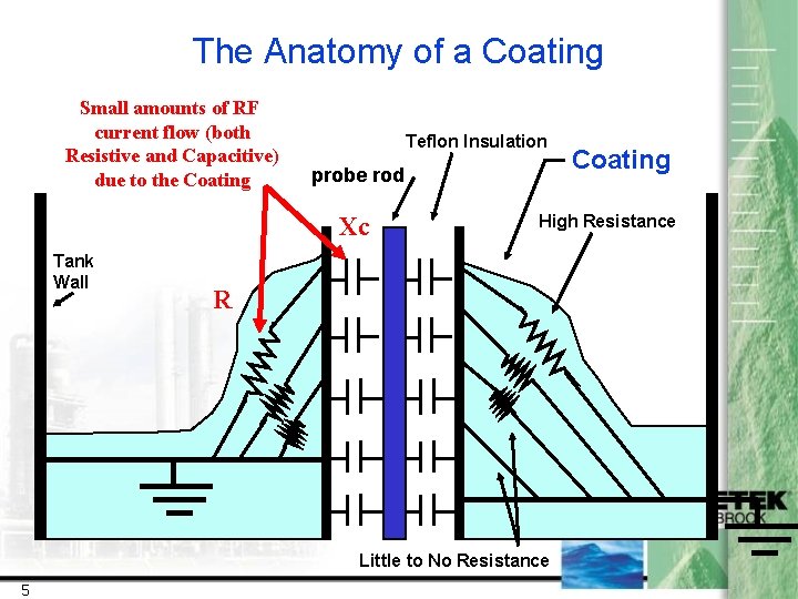 RF Admittance Continuous Basics Theory of Operation AMETEK