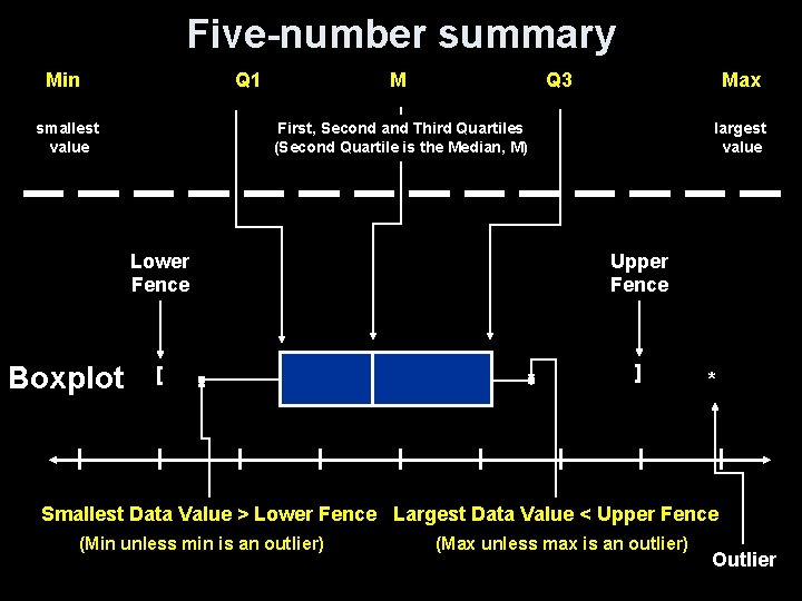 Lesson 3 5 The FiveNumber Summary and Boxplots
