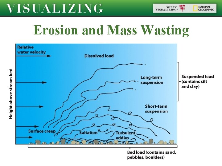 WEATHERING AND EROSION Objectives Describe the two majors