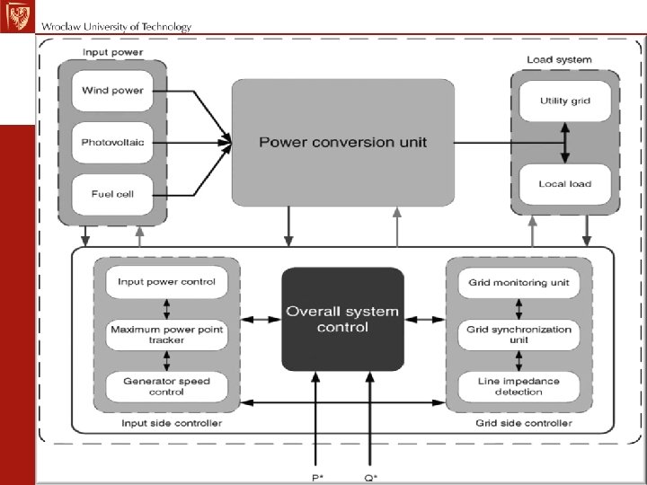 Control And Grid Synchronization For Distributed Power Generation 