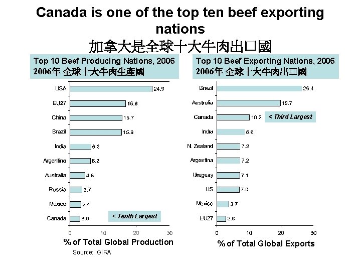 World Beef Trade Flows 2006 World Beef Trade
