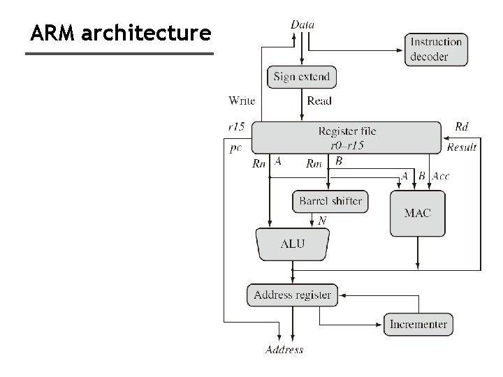 ARM Architecture Computer Organization and Assembly Languages YungYu