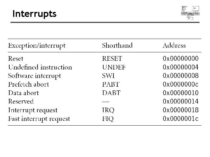 ARM Architecture Computer Organization and Assembly Languages YungYu