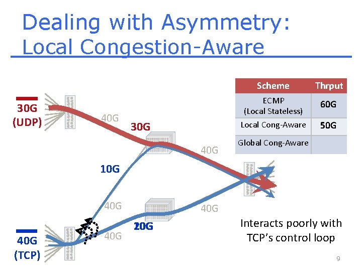 CONGA Distributed CongestionAware Load Balancing for Datacenters Mohammad