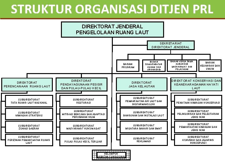 KEBIJAKAN DAN PROGRAM PENGELOLAAN RUANG LAUT Disampaikan pada