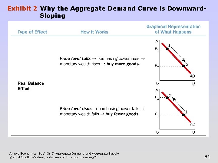 CHAPTER 7 Aggregate Demand Aggregate Supply Exhibit 1