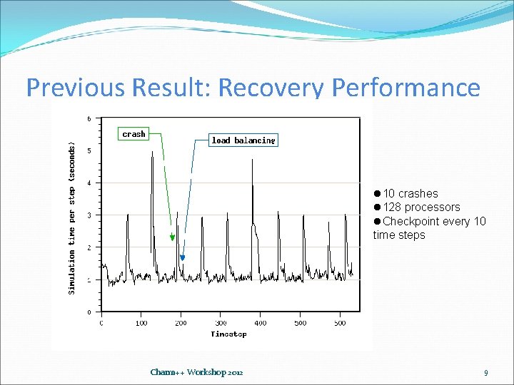 A Scalable Double Inmemory Checkpoint and Restart Scheme