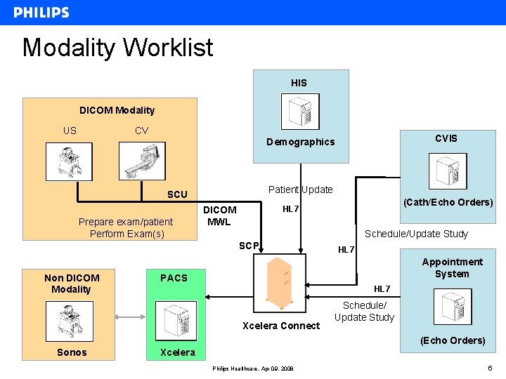 Implementing a Unified DICOM Broker for Cardiology An