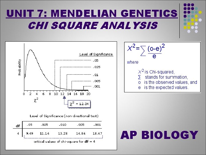 ChiSquare Analysis AP Biology UNIT 7 MENDELIAN GENETICS