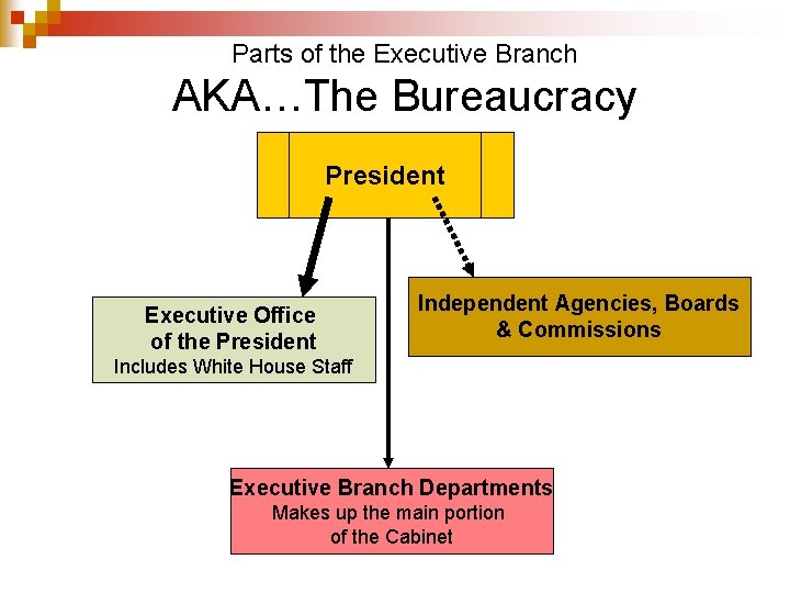 The Federal Bureaucracy AP Government Unit 9 The