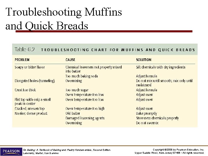 Chapter 6 Quick Breads Chemical Leavening Agents Quick