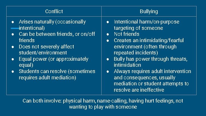 Bullying VS Conflict What is the difference Bullying