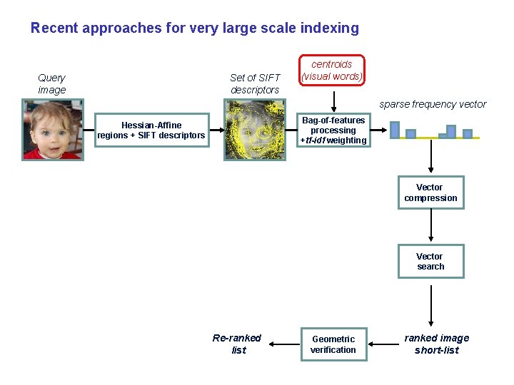 Large scale objectscene recognition Image dataset 1 million