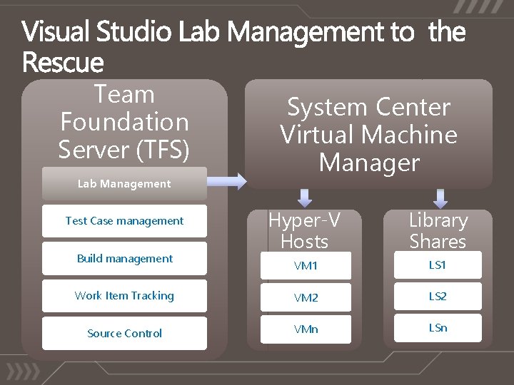 Team Foundation Server TFS Lab Management System Center