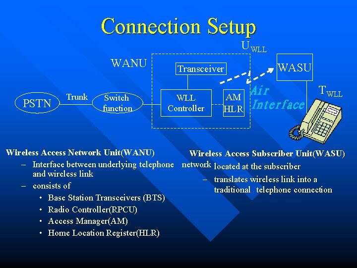 Wireless Local Loop WLL By Panos Tzanos Vladimerou