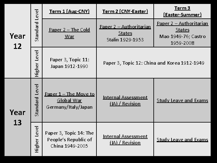 Introduction to IBDP History LO To understand how