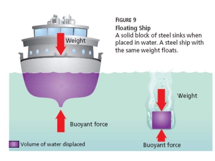 DENSITY BUOYANCY BUOYANCY BUOYANCY the ability to float