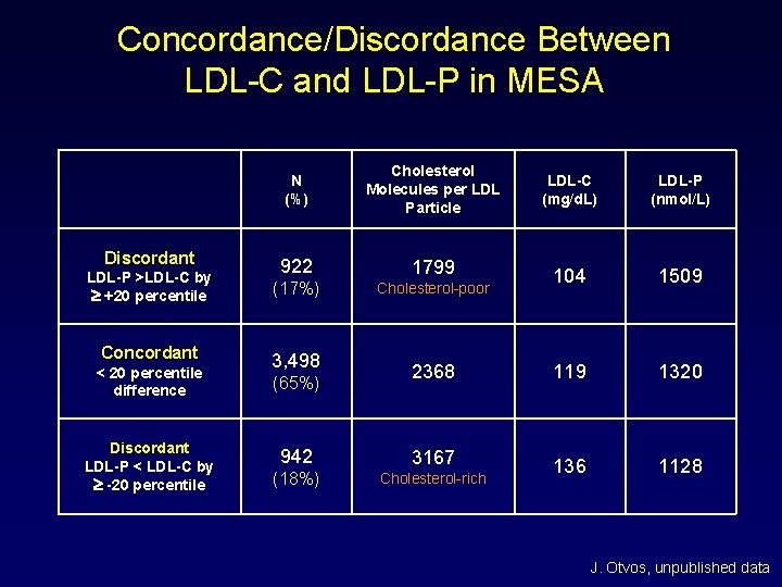 What are the differences between LDLP and LDLC
