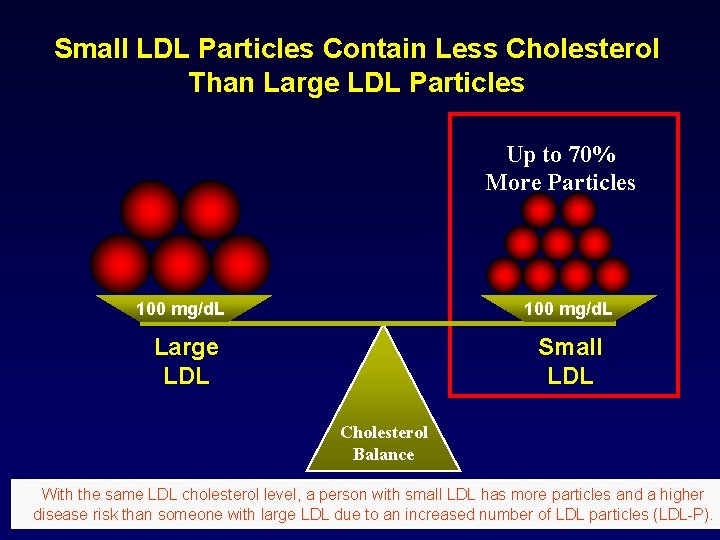 What are the differences between LDLP and LDLC