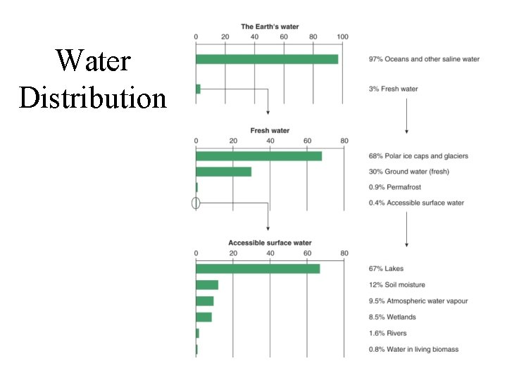 Water and the Oceans What are the distribution