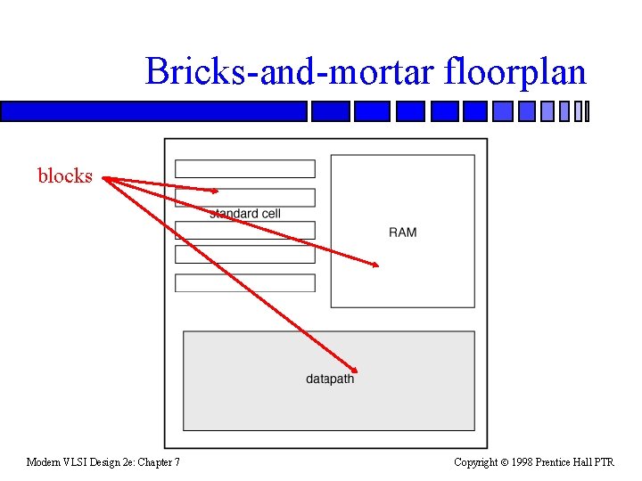 Topics Block placement n Global routing n Switchbox