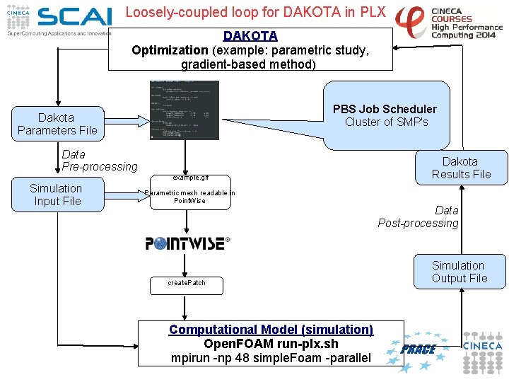 HPC enabling of Open FOAM for CFD applications