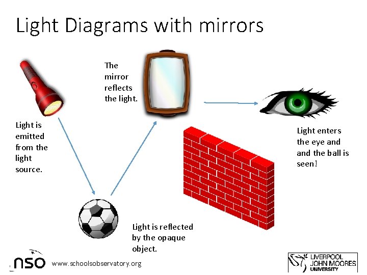 Light Mirrors 4 www schoolsobservatory org Learning Objectives