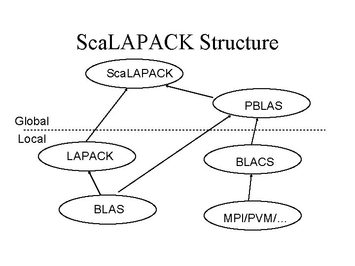 Scaling in Numerical Linear Algebra James Demmel EECS