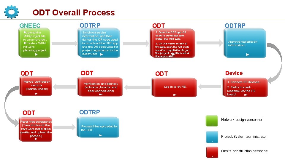 Mobile Phone ODT Operation Guide V 1 0