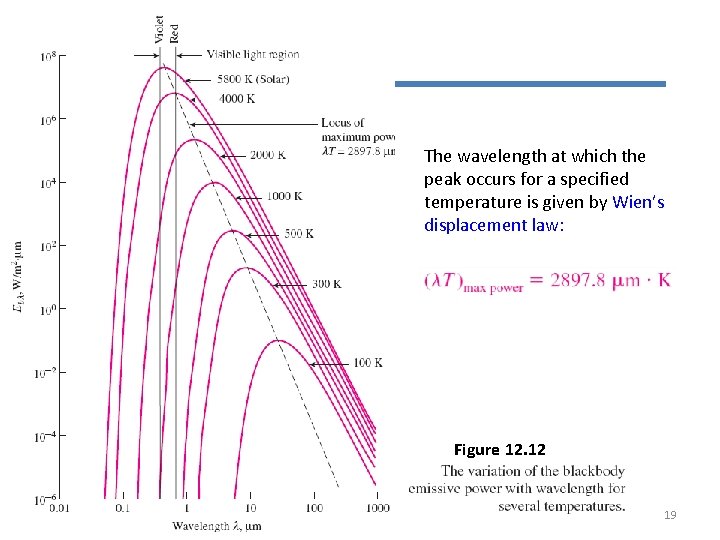 Chapter 12 Radiation Processes and Properties Basic Principles
