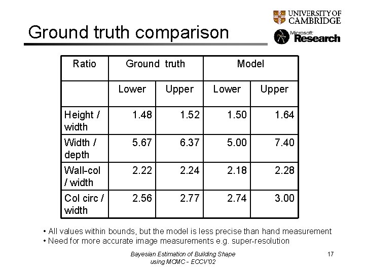 A Bayesian Estimation of Building Shape using MCMC