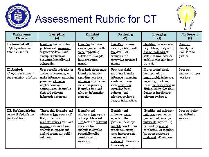 Assessment Rubric for Critical Thinking Scenario Writing for