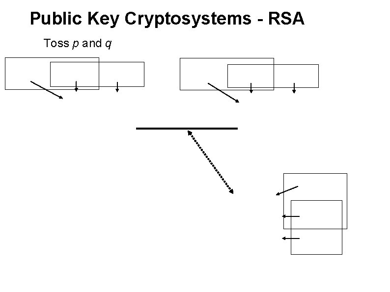 Public Key Cryptosystems RSA p p q q
