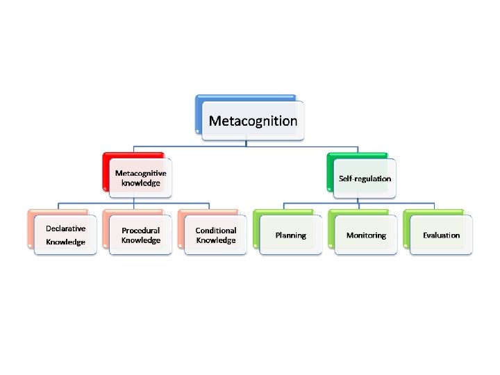 Metacognition for the Classroom and beyond Dr Sarah