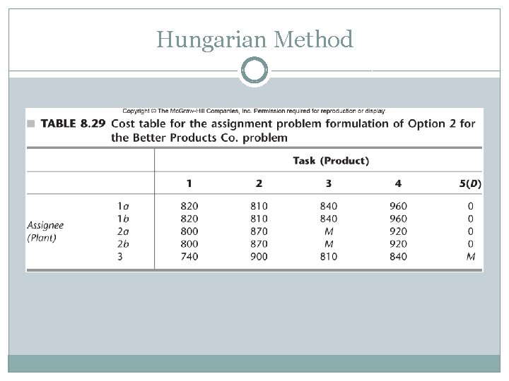 Operations Research ASSIGNMENT PROBLEM Hungarian Method Step 0