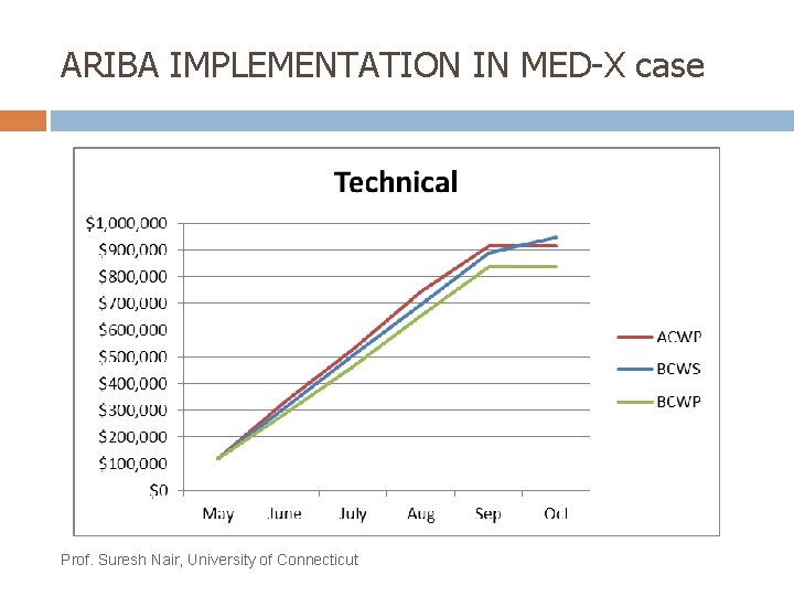 OPIM 5894 ADVANCED PROJECT MANAGEMENT ARIBA IMPLEMENTATION IN