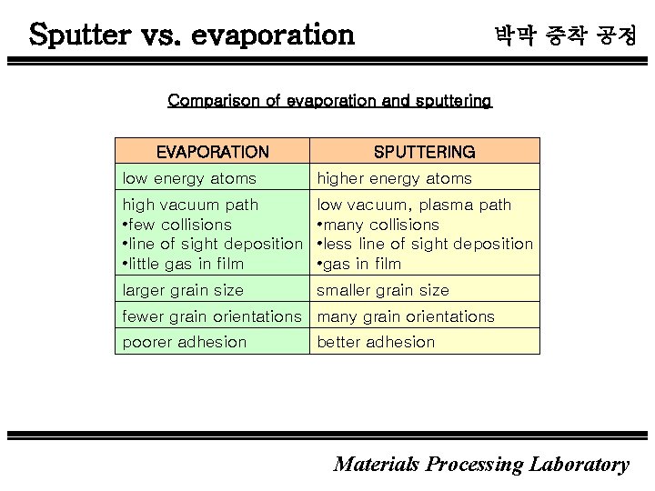 IC or VLSI Transistor Vacuum tube Materials Processing