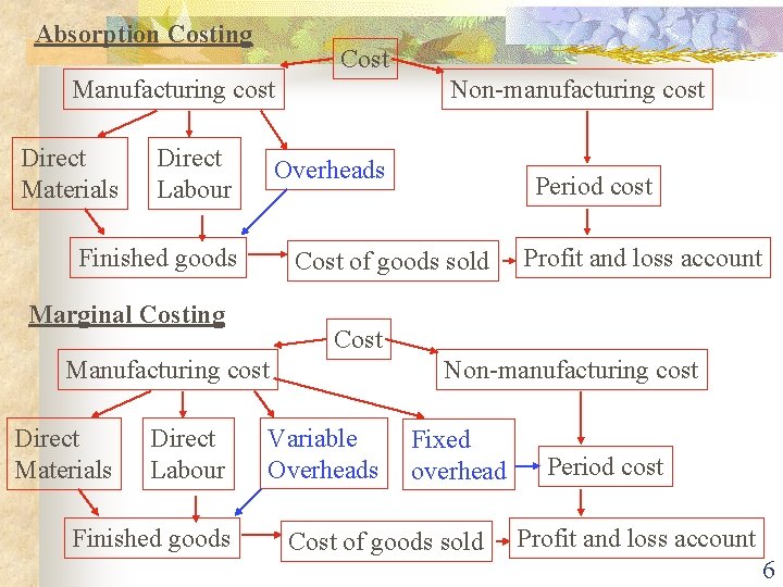 Absorption and marginal costing 1 Introduction n n