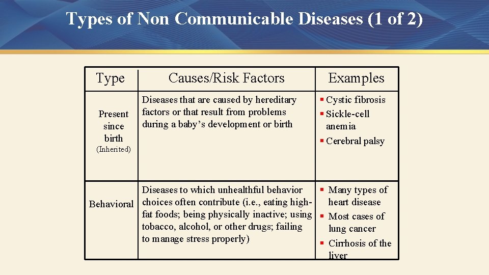 Non Communicable Diseases Osama A Samarkandi Ph D
