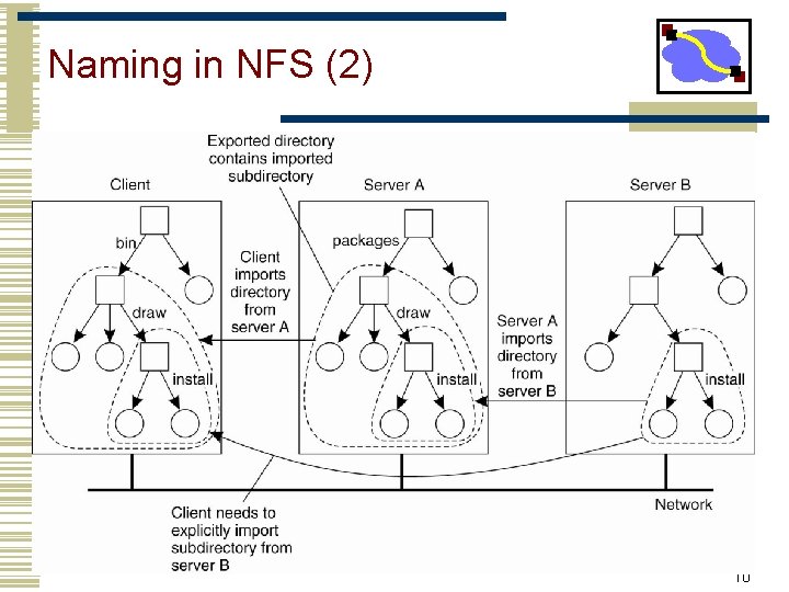 15 440 Distributed Systems Lecture 8 Distributed File